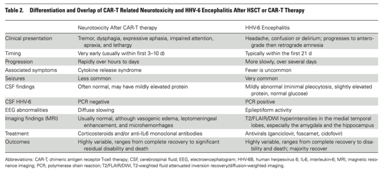 HHV-6 encephalitis following CAR-T cell therapy | HHV-6 Foundation ...