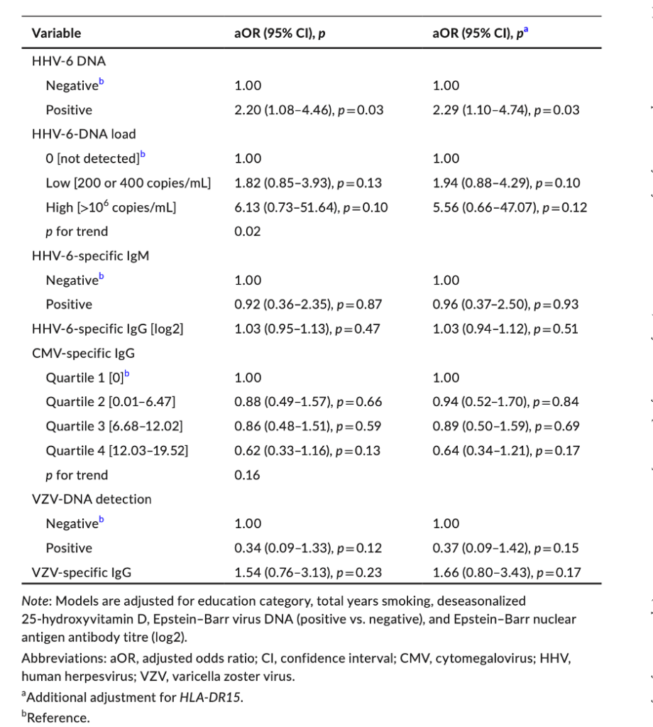 HHV-6 DNA load in whole blood and elevated EBNA antibodies predict progression in first clinical ...