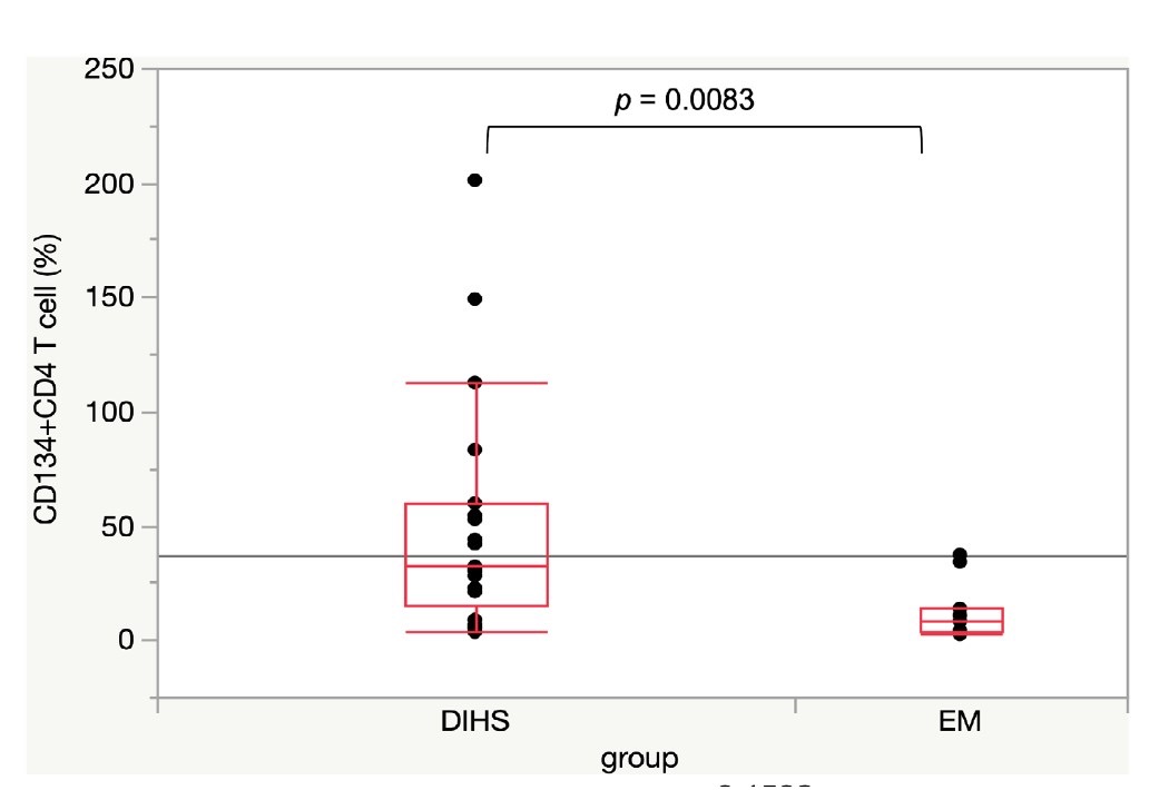 Increased expression of HHV-6B receptor CD134/OX40 found in DIHS/DRESS ...