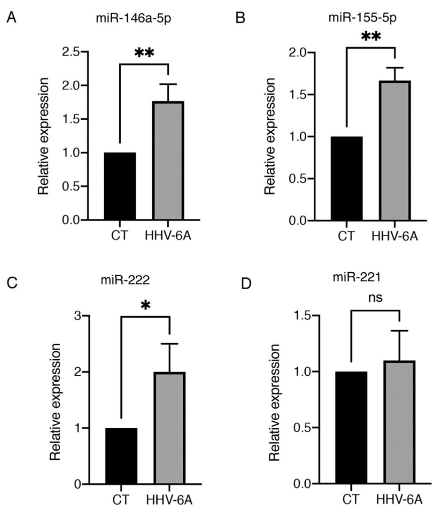 HHV-6A infection of thyroid cancer cells induces various growth ...